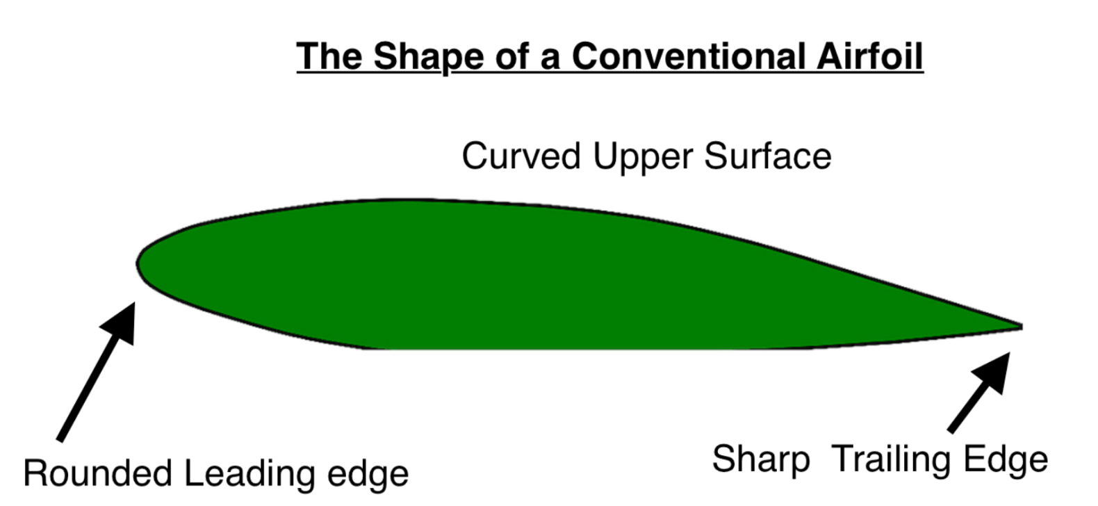 How a Plane Becomes Airborne: For Passengers and the Non-Pilot Types ...