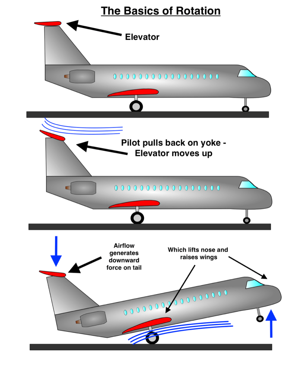 How a Plane Becomes Airborne: For Passengers and the Non-Pilot Types ...